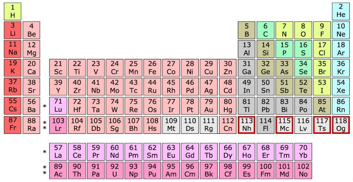 Química: La tabla periódica suma cuatro nuevos nombres | EL TERRITORIO ...